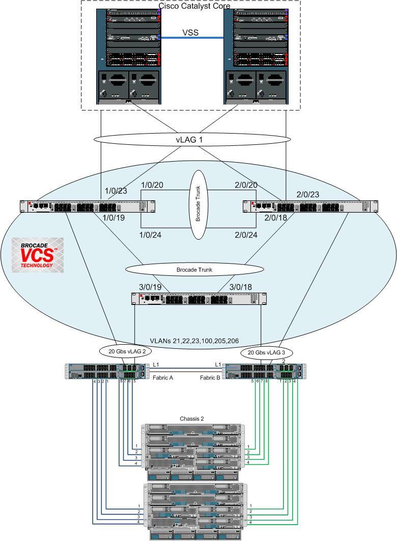 UCS and VCS a great combination. | UCSguru.com