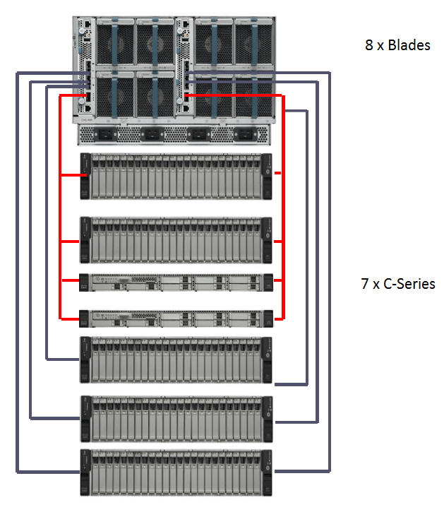Cisco UCS has had a baby (Mother and Daughterboard doing well ...